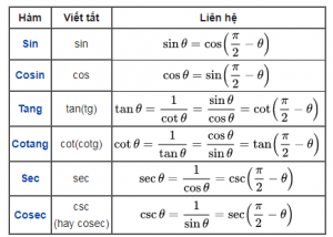 Định Lý và Công thức Sin Cos Tan lớp 9, lớp 10, lớp 11, lớp 12